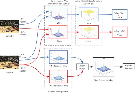 Figure 2 From Adaptive Multiple Features Spatially Regularized