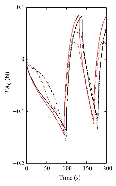 Grey Box Nonlinear System Identification Using Neo Hookean Inspired Download Scientific Diagram