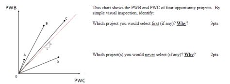 This Chart Shows The PWB And PWC Of Four Opportunity Chegg Com