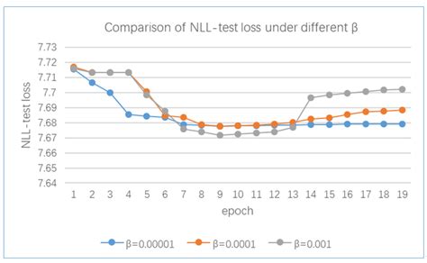 Comparison Of Nll Test Loss Under Different β Download Scientific Diagram