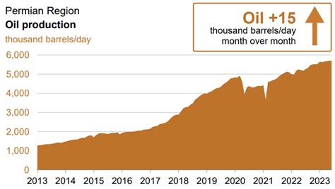 Permian Haynesville Driving U S Oil Gas Production Growth Hart Energy