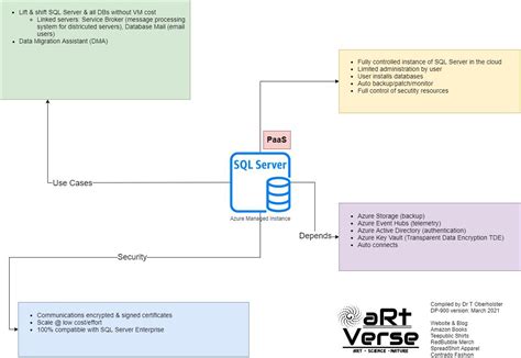 Microsoft Azure Data Fundamentals DP 900 SQL Managed Instance Cheat Sheet