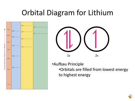 Lithium Orbital Diagram