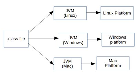What Are JVM JRE And JDK In Java Tech Tutorials