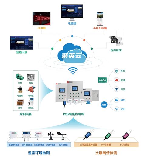 「智慧农业」智能温室大棚控制系统，解决传统大棚管理中的难题 聚英电子官网