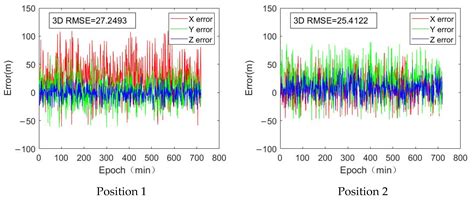 Analysis Of Instantaneous Doppler Positioning Performance Based On Leo
