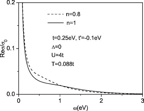 Real Part Of The Optical Conductivity For Correlated Metal U 4t T Download Scientific
