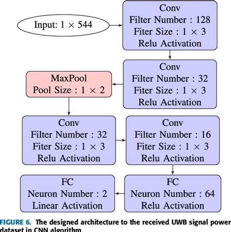Figure 1 From Improving Indoor Localization Using Mobile Uwb Sensor And Deep Neural Networks