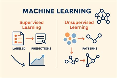 Machinelearning Supervisedlearning Unsupervisedlearning Ai Yash Hirgude