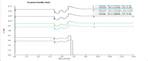 Response Of Under Frequency Load Shedding Relays Download Scientific Diagram