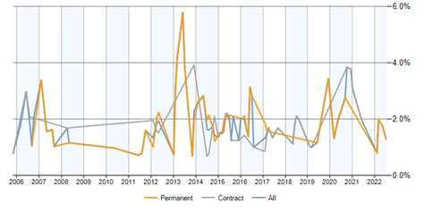 Banking Jobs In Devon Co Occurring Skills And Salary Benchmarking It
