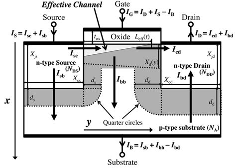 Cross Section Of An Nmosfet And The Notations Of Physical Properties Download Scientific Diagram