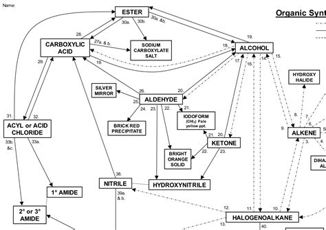 Summary Full Synthesis Reaction Map Unit 18 Organic Chemistry Iii Stuvia Uk