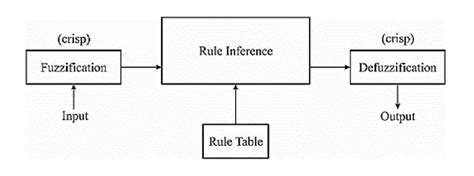 Structure Of Fuzzy Logic Download Scientific Diagram