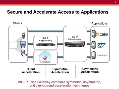 Big Ip Edge Gateway
