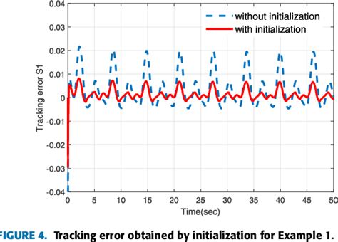 Figure 4 From Adaptive Dynamic Surface Control For A Class Of Dead Zone