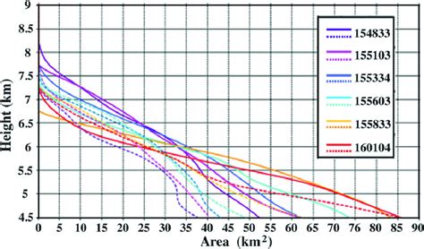 Profiles Of The Area In The Dual Doppler Analysis With Radar