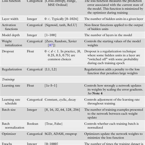 Common Hyperparameters Found Across Neural Network Architectures With