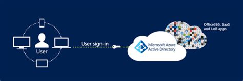 Azure Ad Certificate Based Authentication Tech