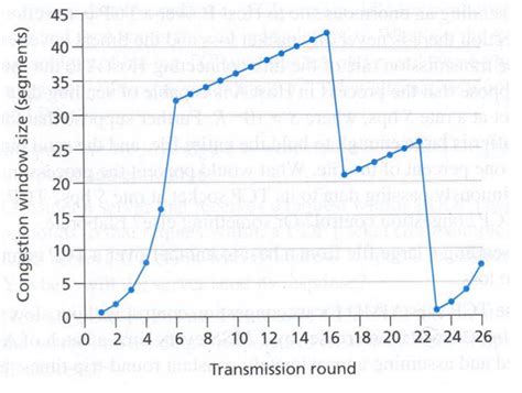 Solved Consider The Following Plot Of Tcp Window Size As A