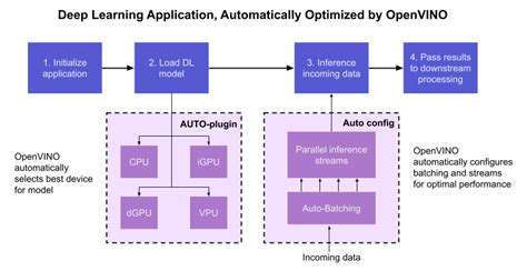 OpenVINO Blog Automatic Device Selection And Configuration With OpenVINO