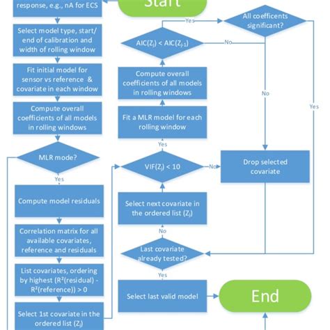 Flow Chart Of The Procedure For The Automatic Calibration Of Sensors In Download Scientific