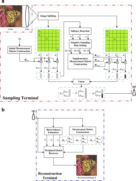 Architecture Of The Proposed Adaptive Cs Scheme A Sampling Terminal Download Scientific