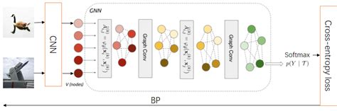 Few Shot Learning With Graph Neural Networks Zdaiot
