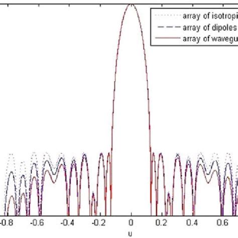 Ga Optimized Sum Pattern For The Linear Array Of Elements N 30