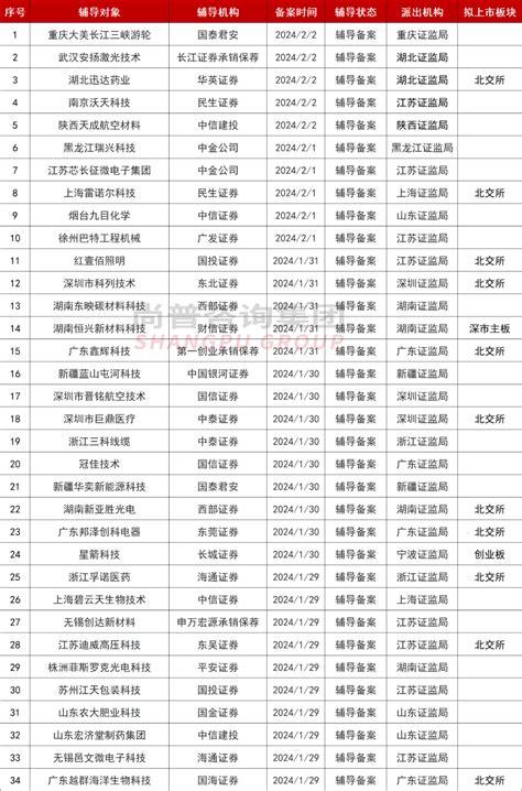 上市启动｜新增34家！ipo终止25天后重启，曾暂缓后主动撤回 尚普 Ipo咨询行业领先机构