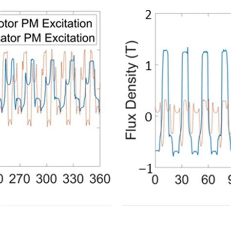 radial pm flux density distributions in the air gap a outer air gap