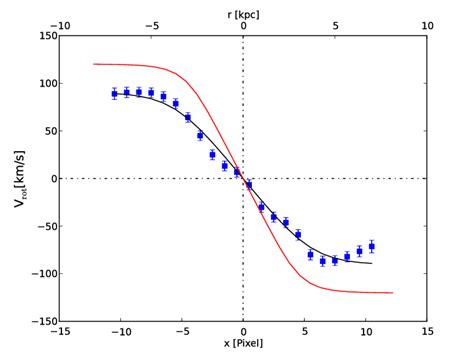 Example Of Rotation Curve Fitting The Blue Squares Indicate The Download Scientific Diagram