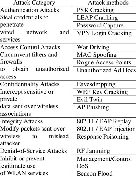 Wireless Attacks And Available Methods Download Table