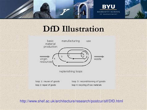 Ppt Design For Disassembly Dfd Reduce Recycle Reuse Powerpoint