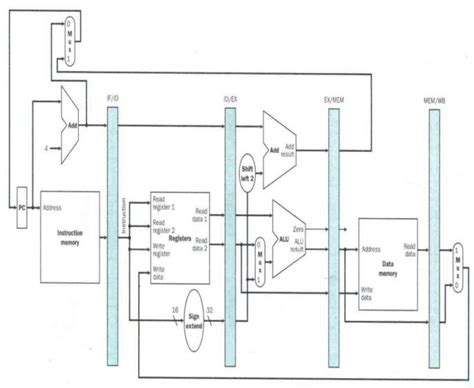 Pipelined Version Of The Data Path [4] Download Scientific Diagram