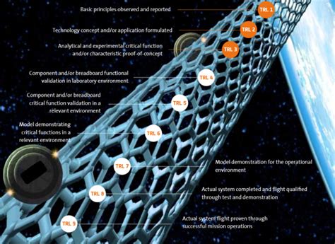 ESA Science Technology Technology Readiness Level TRL