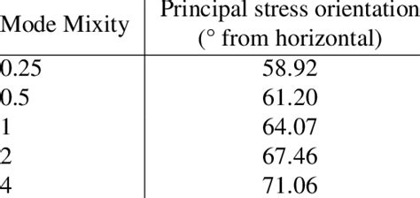 Mean Principal Stress Directions In Adhesive Fracture Region Download