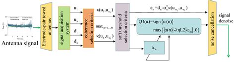 Adaptive Sparse Regular Split Gaussian Kernel Least Mean Square Algorithm For Super Low