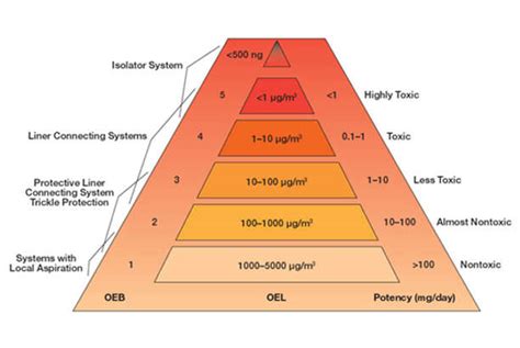Containment Technology