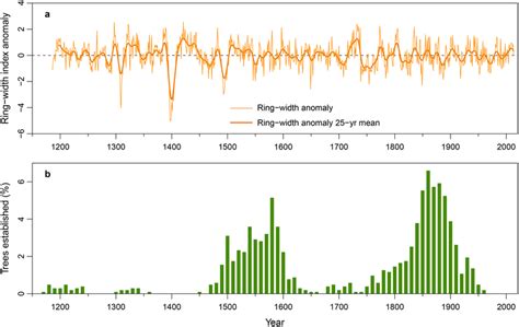 A Anomalies Of Average Ring Width Index Based On Tree‐ring