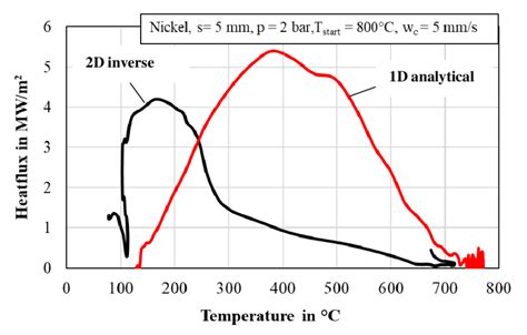Surface Heat Fluxes Comparison 1d Vs 2d Inverse Method Download Scientific Diagram