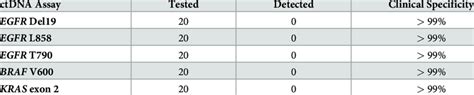 Clinical Specificity For Each Target Selector Ctdna Assay Clinical Download Scientific Diagram