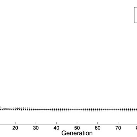 Typical Convergence Of The Genetic Algorithm Download Scientific Diagram