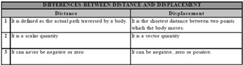 Distance And Displacement Motion Class Science EduRev Notes
