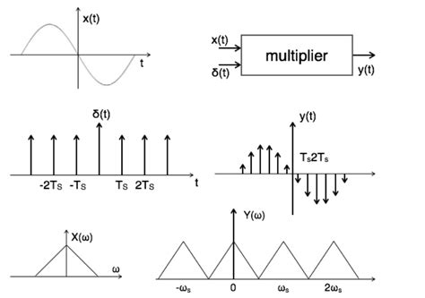 Sampling Theorem Sampling Theory Diagrams