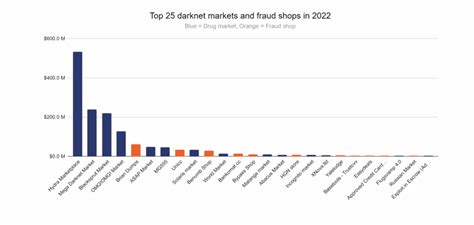 Darknet Market Revenue Plummeted To 1 3 Billion In 2022