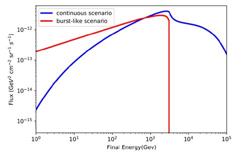 This Plot Represents The Flux From A Pulsar With A Distance 04 Kpc And