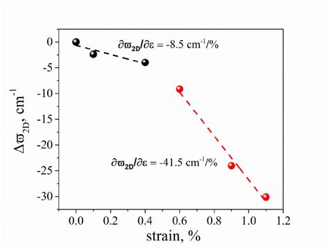 Figure S2 2d Peak Position For Spectra Acquired Far Away From The Edge