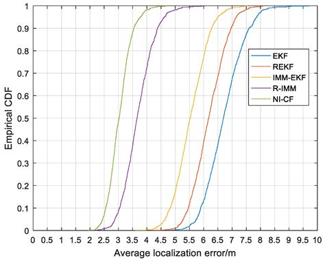 A Robust Localization Algorithm Based On Nlos Identification And