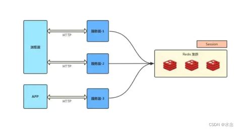 身份验证之cookie、session、jwt前端 Cookie 身份验证 Csdn博客